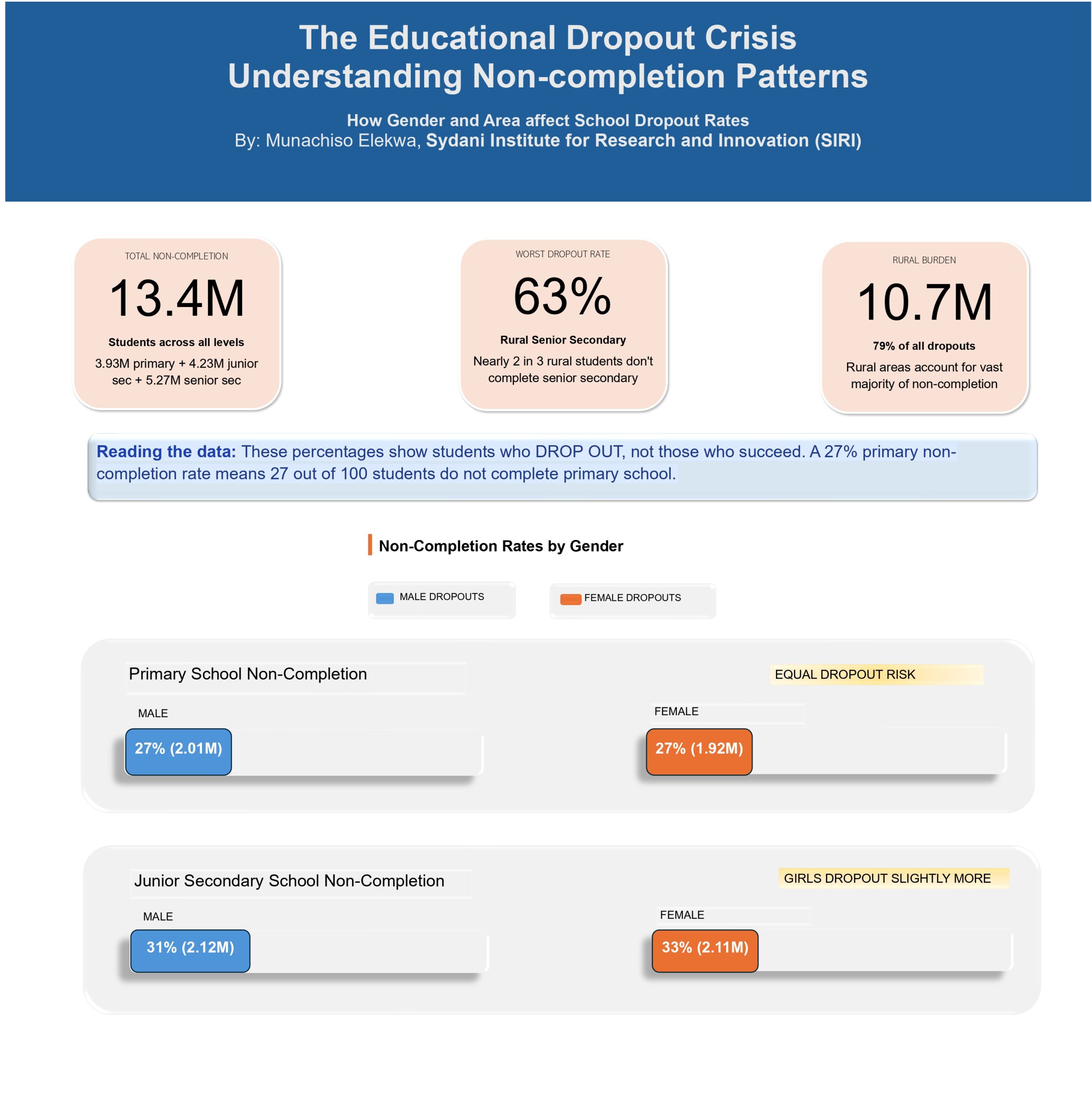 The Educational Dropout Crisis Understanding Non-completion Patterns ...
